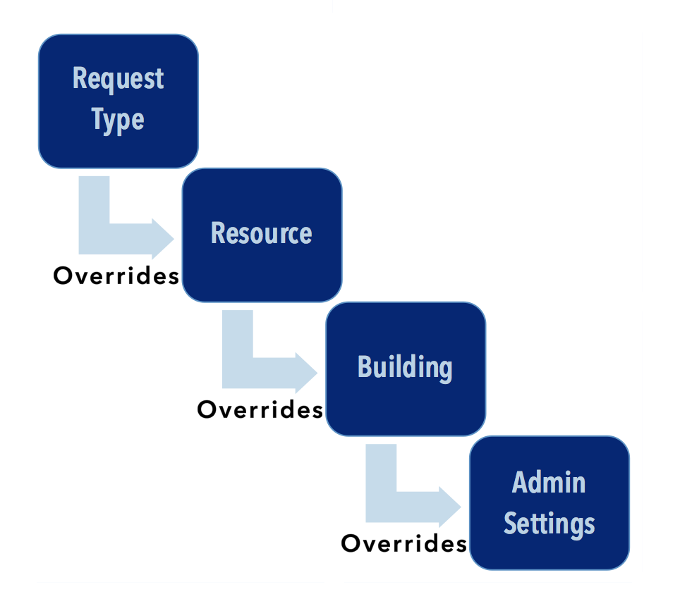 Set Up a Schedule Request Approval Process – Help Center - Facilities ...